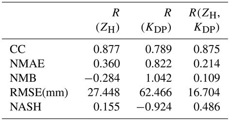 Hess Evaluation Of The Dual Polarization Weather Radar Quantitative
