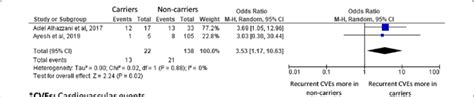 Forest Plot Showing The Frequency Of Recurrent Cves Among Carriers And