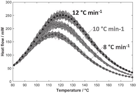 Simulated DSC data Original curve obtained from α i curve and one Download Scientific