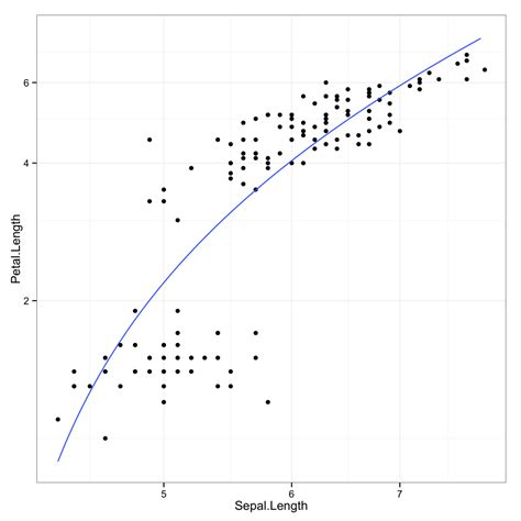 Transformations Of Variables Scales And Coordinates In Ggplot2