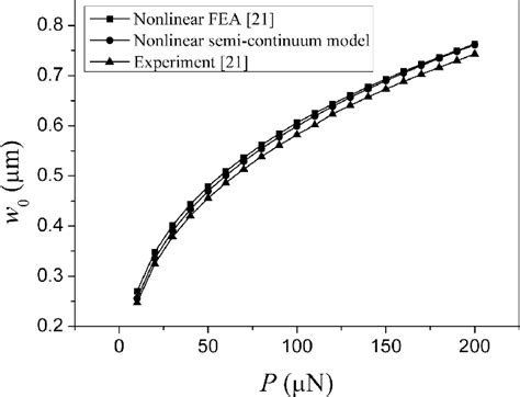 The Comparisons Of Nonlinear Semi Continuum Model Experiment And Download Scientific Diagram
