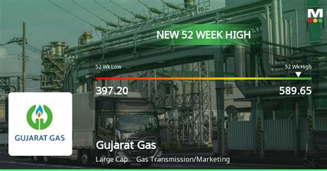 Gujarat Gas Ltd Hits 52 Week High Continues To Outperform Gas Industry