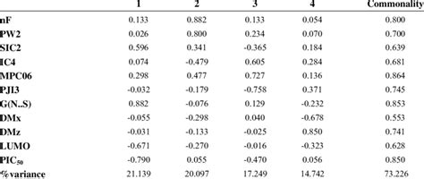 Numerical Values Of Factor Loading Numbers 1 4 For Descriptors After