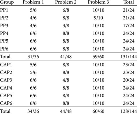 The Number Of Test Cases Passed Download Table