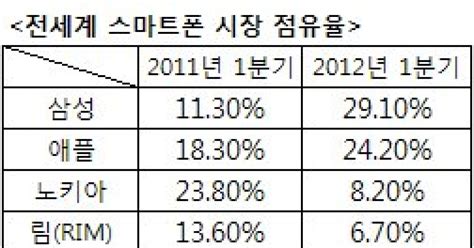 아마존 스마트폰 시장 진출애플·삼성 양강구도 깰 수 있을까