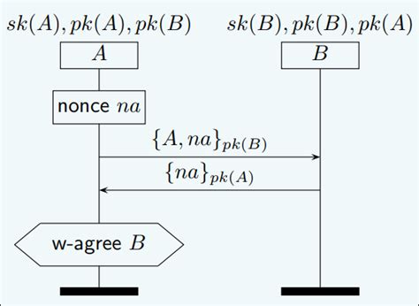 Injective Agreement的验证 Needham Schroeder Protocol Haoyang Liu 刘浩阳