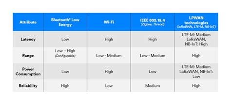 Wireless Connectivity Options For IoT Applications Bluetooth Technology Website