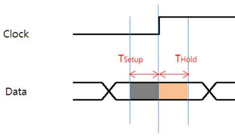 VLSI Basic Why Hold Is Independent Of Frequency