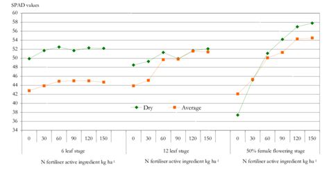 Spad Values Depending On The Development Stage Of Maize Crop Crop Year Download Scientific