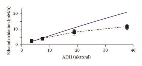 Dependencies Of The Rate Of Ethanol Oxidation Against The Activity Of