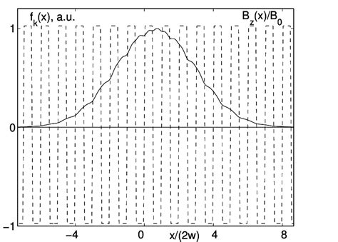 The Behavior Of The Ground State Wavefunction In A Periodic Domain