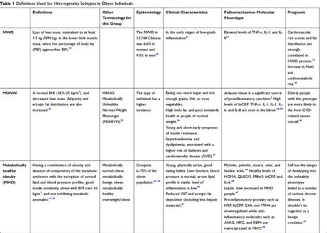 Figure 1 From Clinical Classification Of Obesity And Implications For Metabolic Dysfunction