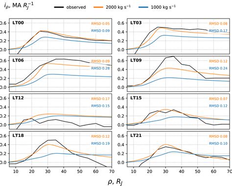 Same As Figure 6 But For The Models Including Field‐aligned Currents
