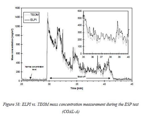 Comparison Of ELPI And TEOM Mass Concentration During ESP Block Off