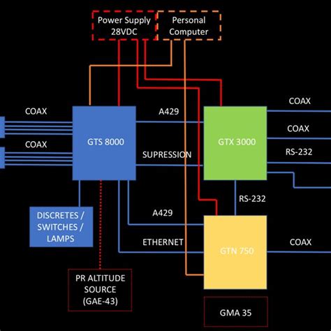 Logical Overview Of The Avionics Security Lab Download Scientific Diagram