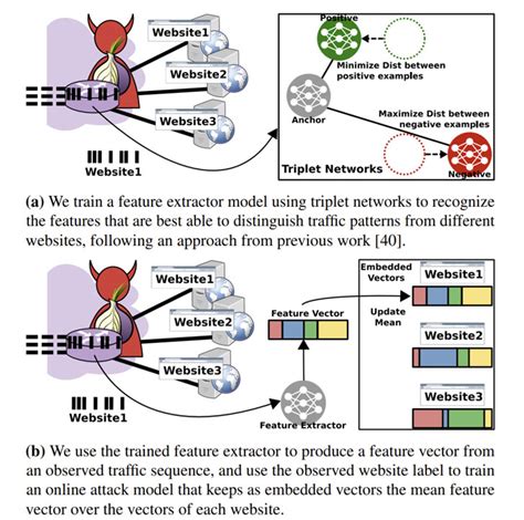 Researchers Demonstrate New Fingerprinting Attack On Tor Encrypted