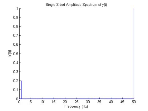Fft What Are High Frequencies And Low Frequencies In A Signal