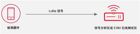 什么是lora？如何克服 Lora 器件射频测量挑战？ 知乎