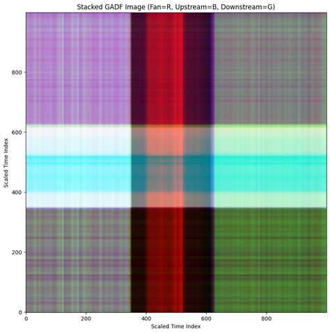 fault detection of iot time series data using roboflow and multi