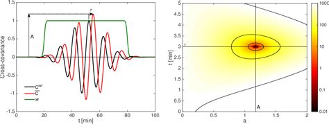 Figure 1 From The Amplitude Of The Cross Covariance Function Of Solar