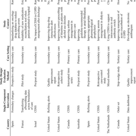 Layout Of The Fp10 Prescription Form Used In English Primary Care