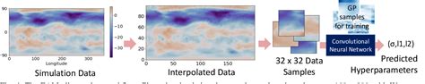 Figure 2 From Fast Gaussian Process Estimation For Large Scale In Situ Inference Using