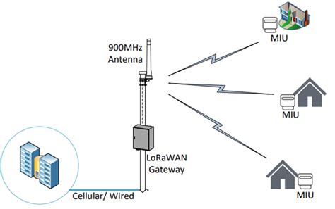 Advanced Metering Infrastructure Ami
