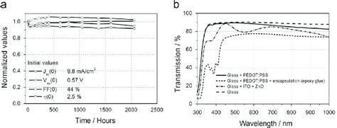A Normalized Performance Parameters Of Osc Aged Under Uv Radiation Download Scientific