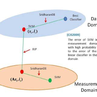 Hybrid Model For Proving The Performance Bounds Of The SVM Classifier Download Scientific