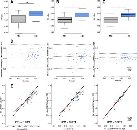 Boxplots Of The Mean Fractional Anisotropy FA For MS Patients And