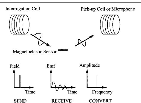 Figure 1 From A Wireless Micro Sensor For Simultaneous Measurement Of