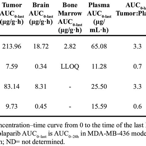 Effect Of Niraparib And Olaparib On Tumor Volume And Body Weight In A