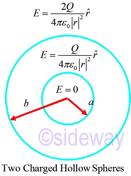 Physic Electric Electric Field of Charged spherical Shell 3/6 Sideway ...