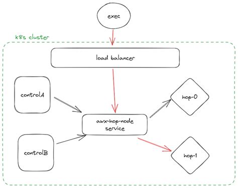 Ability To Allow Inbound Connection To Awx Receptor Mesh On Kubernetes