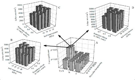 Graphical Representation Of Variance Analysis Under Split Plot Scheme