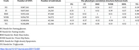 Details And Phenotypic Pearson Correlation Coefficients Of The Six