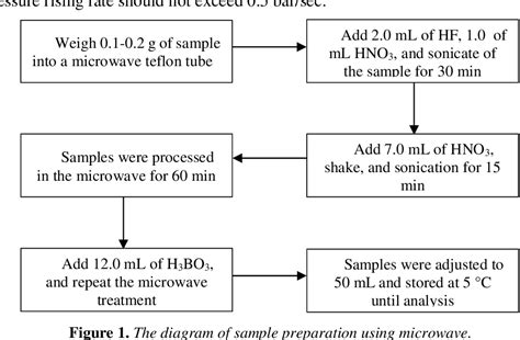 Figure 1 From Determination Of Essential Element And Titanium Contents In Rocks Using Flame