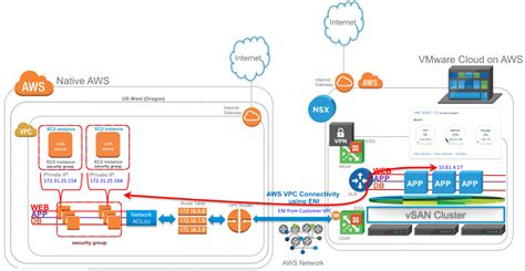 Vmware Cloud On Aws With Nsx Communicating With Native Aws