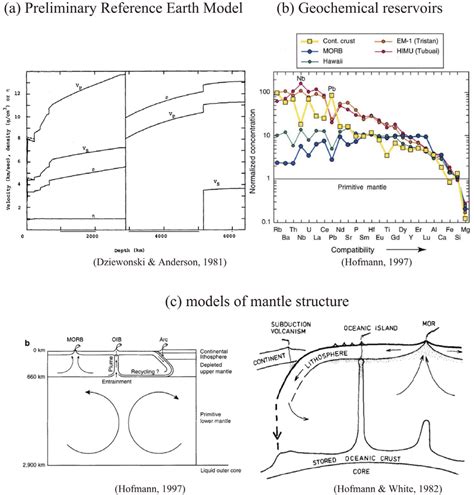 （a）prem A Spherically Symmetric Seismic Model Of The Earths Interior