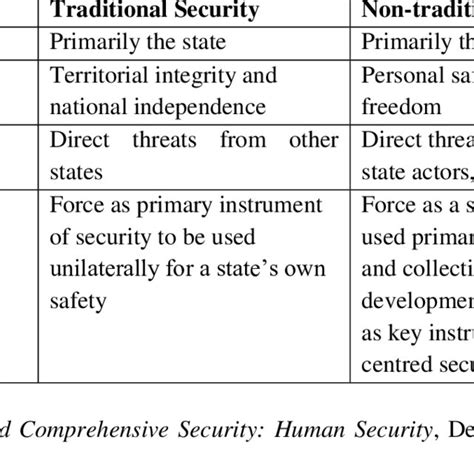 Nature Of Traditional Security And Non Traditional Security Download