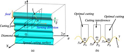 Tool wrap angle α and tool radius r of the diamond tool Download Scientific Diagram