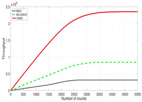 Sensors Free Full Text Energy Efficient Connected Coverage Scheme