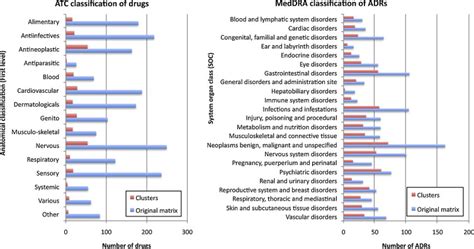 Atc Classification Of Drugs And Meddra Classification Of Adverse Download Scientific Diagram Atc Classification Of Drugs And Meddra Classification Of Adverse Download Scientific Diagram
