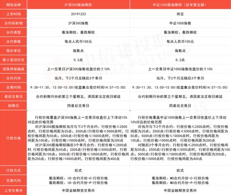 重磅消息！中金所即将上新品种，中证1000股指期货期权征求意见稿来啦！ 知乎