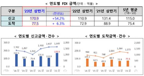올 상반기 외국인직접투자 신고액 171억 달러‘역대 최대 규모강건문화뉴스