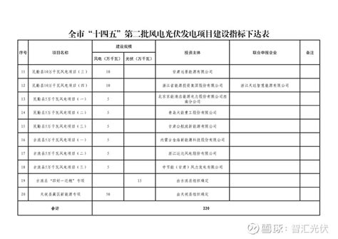 武威：22gw风、光指标分配完成！国家能源、嘉寓等获得！ 12月21日，甘肃省武威市下发了《关于下达“十四五”第二批风电光伏 发电项目建设
