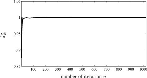 regularization factor f as function of iteration n for a 5 noise