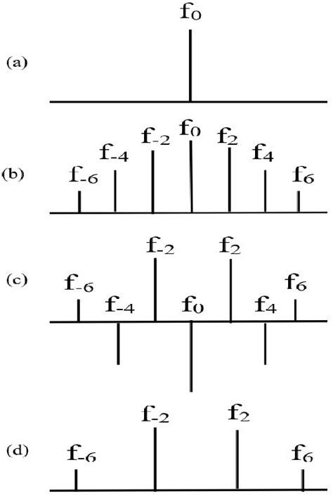 figure 10 from microwave photonics based millimeter wave signal