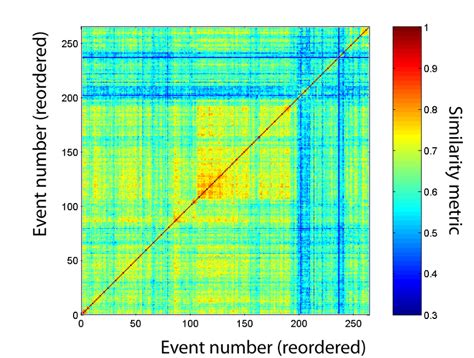 2 Similarity Matrix For The Pn Observations At Mkar For The Region Of