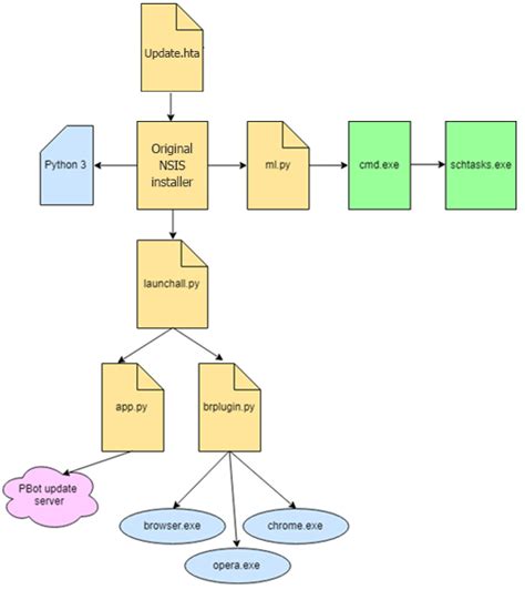 malware news python based adware evolves to install malicious browser